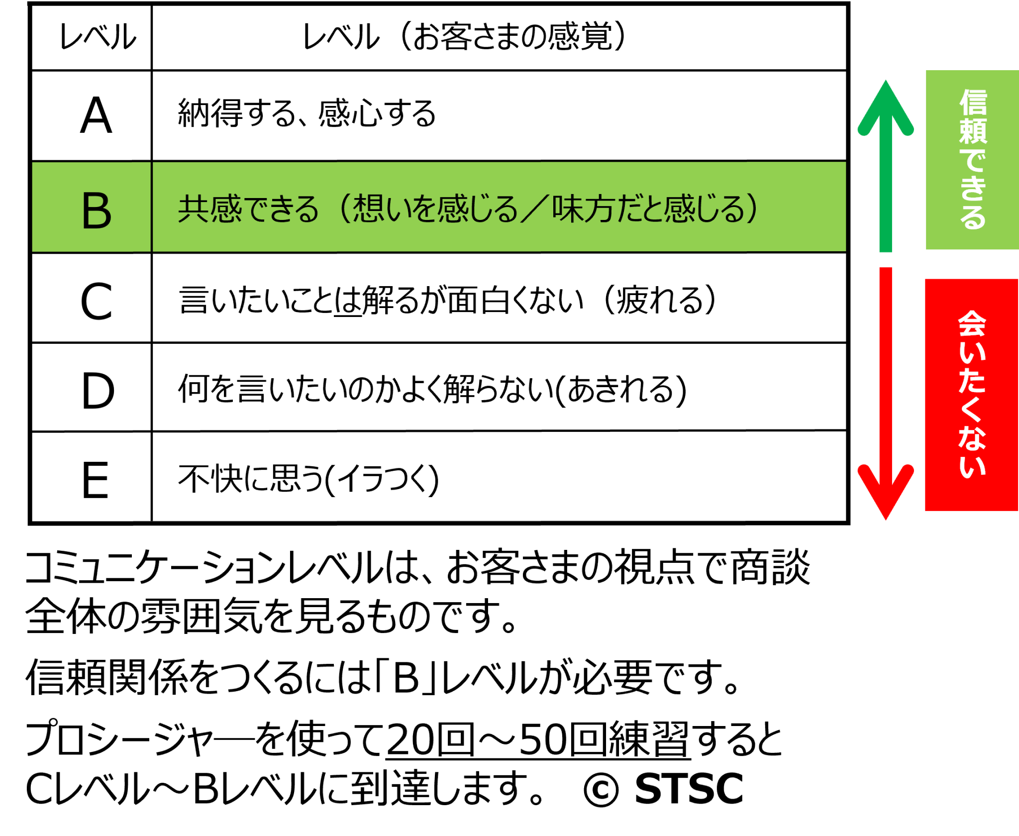 営業チームのパフォーマンスアップ - STSC