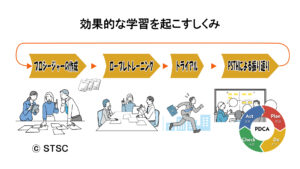営業チームのパフォーマンスアップ - STSC